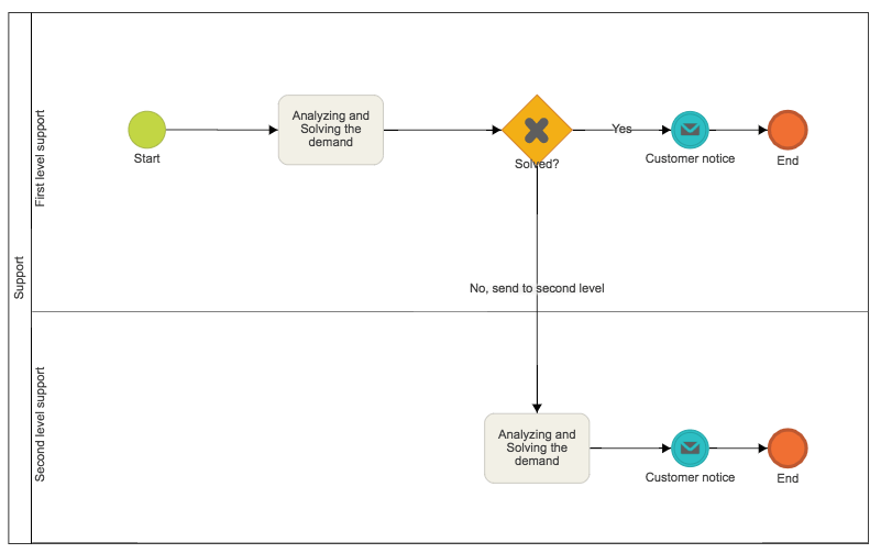 How to Use Intermediate Timers on BPMN notation
