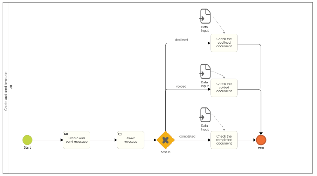 Envoyer un modèle de document de DocuSign à signer