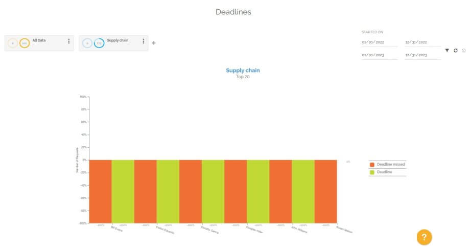 Deadlines - Requesters