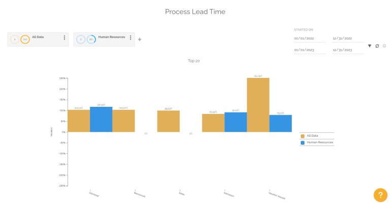 Process Lead Time