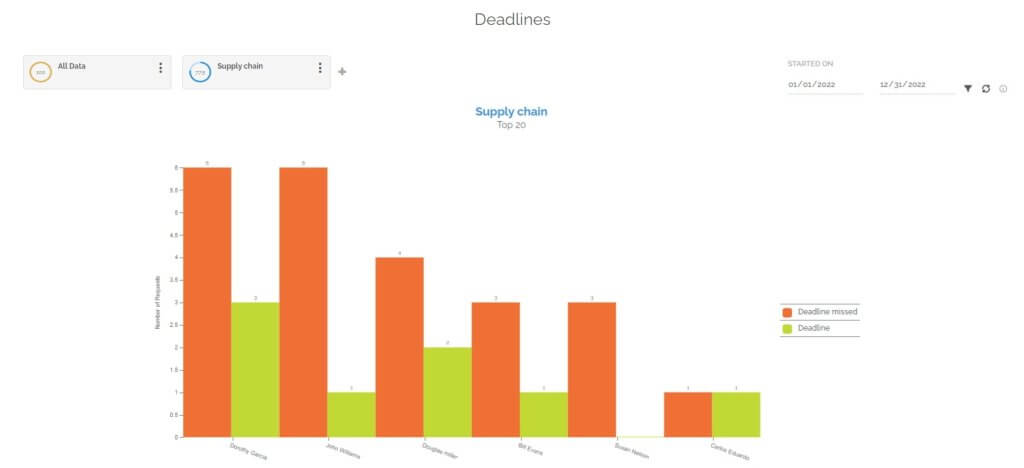 Deadlines - Requesters