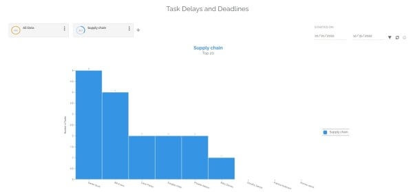 Task Delays and Deadlines