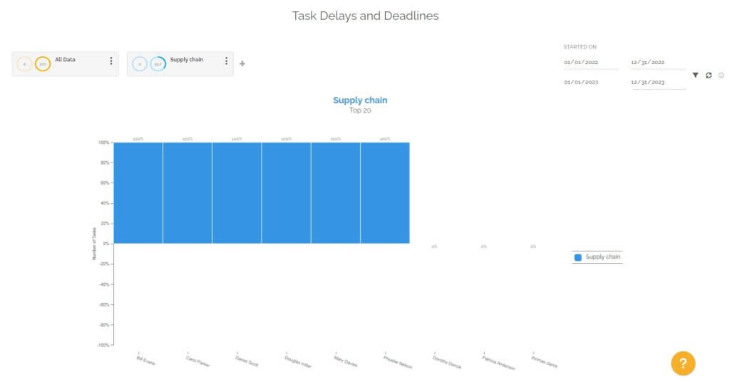Task Delays and Deadlines