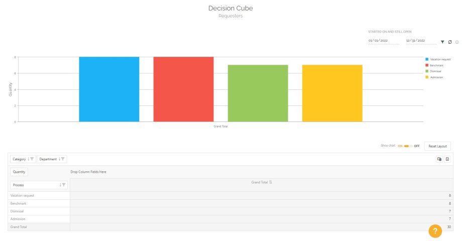 Decision cube - Requestors