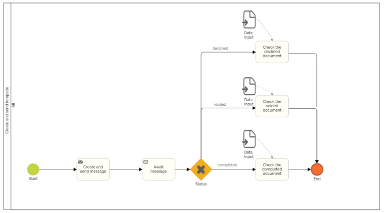 Send a DocuSign document template to sign